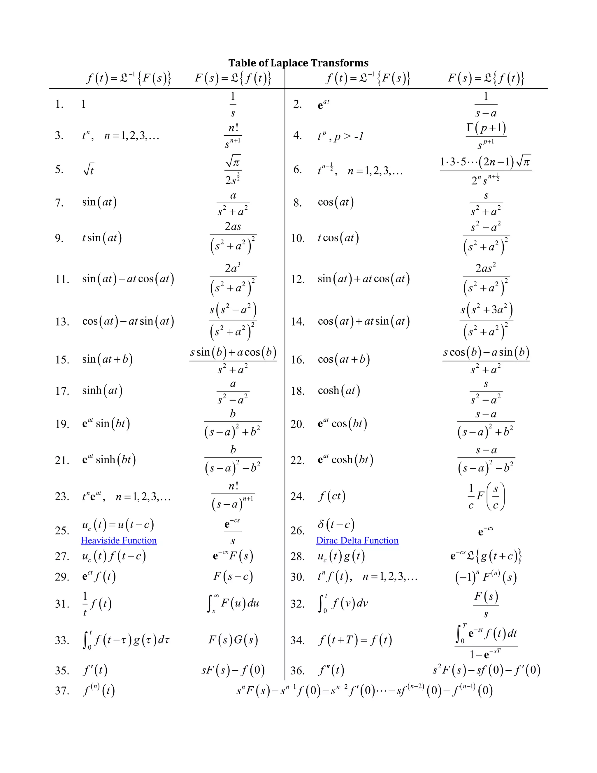 Laplace table | PDF