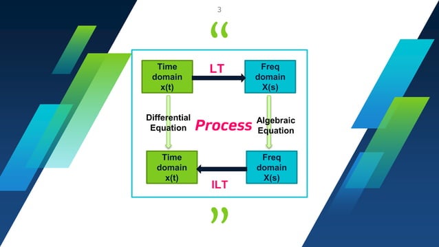 EC8352-Signals and Systems - Laplace transform | PPTX | Physics | Science
