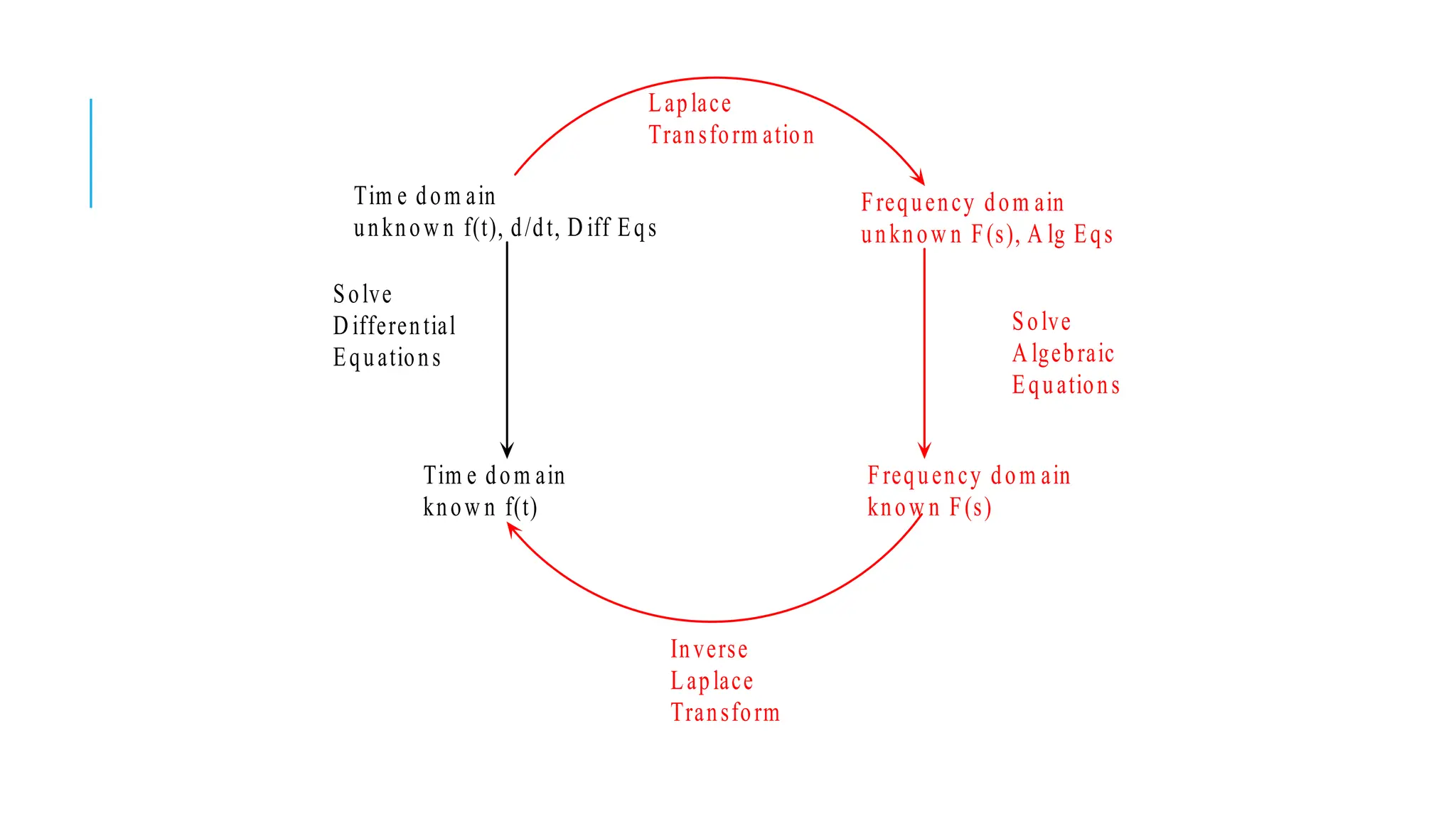 Control Systems, Laplace transform- lecture 3.pptx