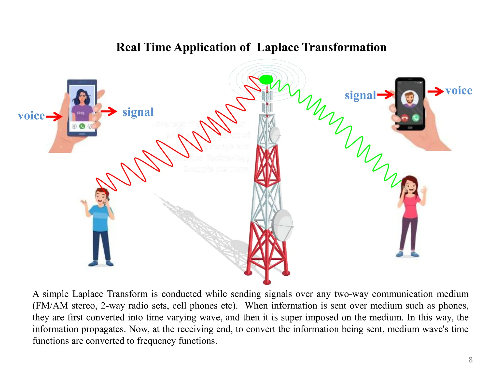 Laplace transformation and use case of Laplace Transformation in The Engineering Field | PPTX