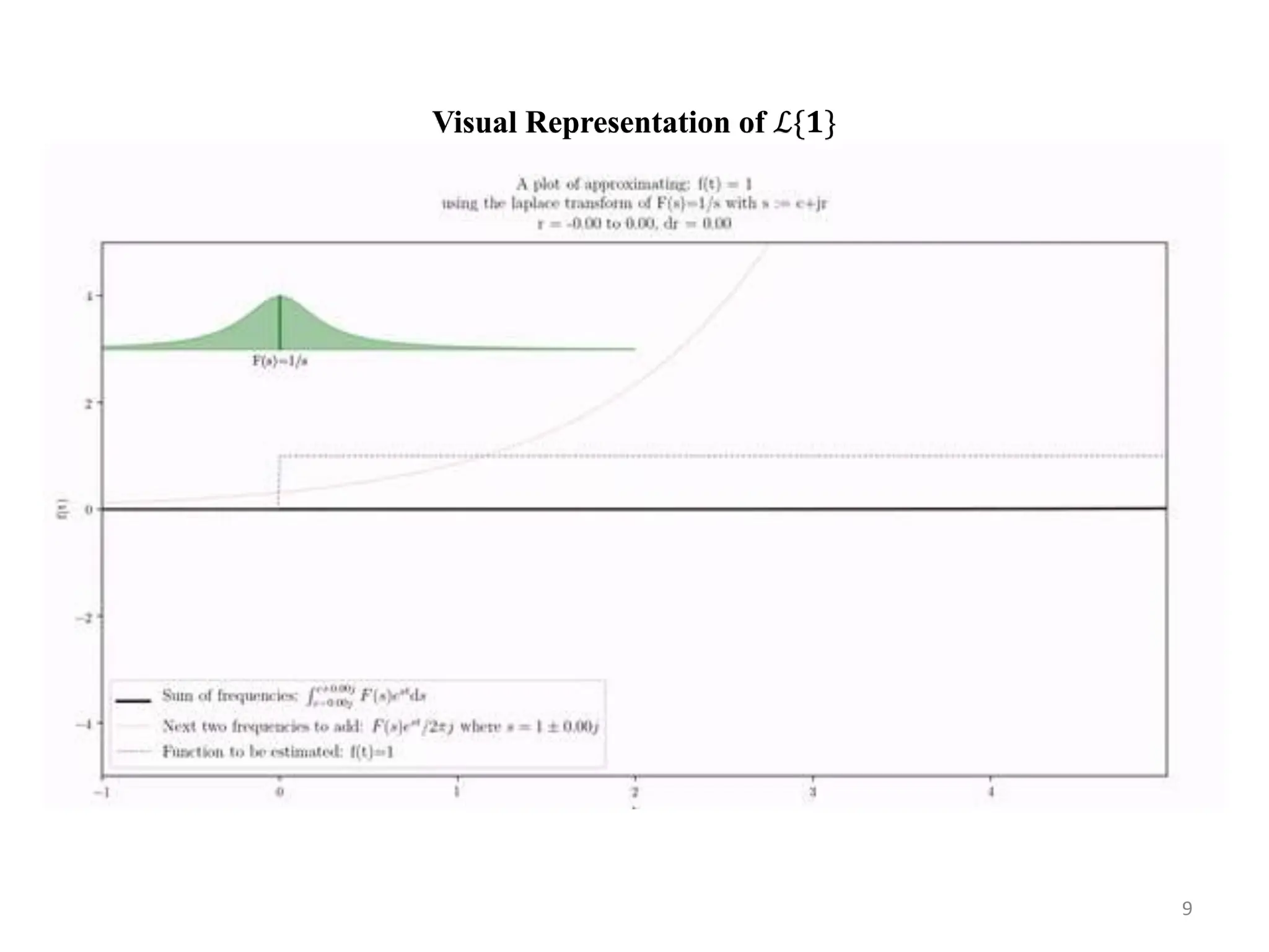 Laplace transformation and use case of Laplace Transformation in The ...