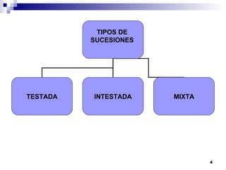 La planificación sucesoria (esquema) (2) | PPT