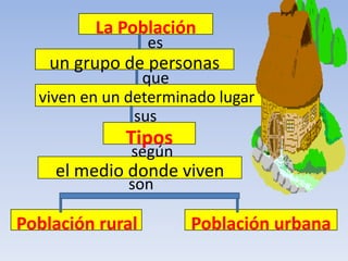La poblacion | PPTX
