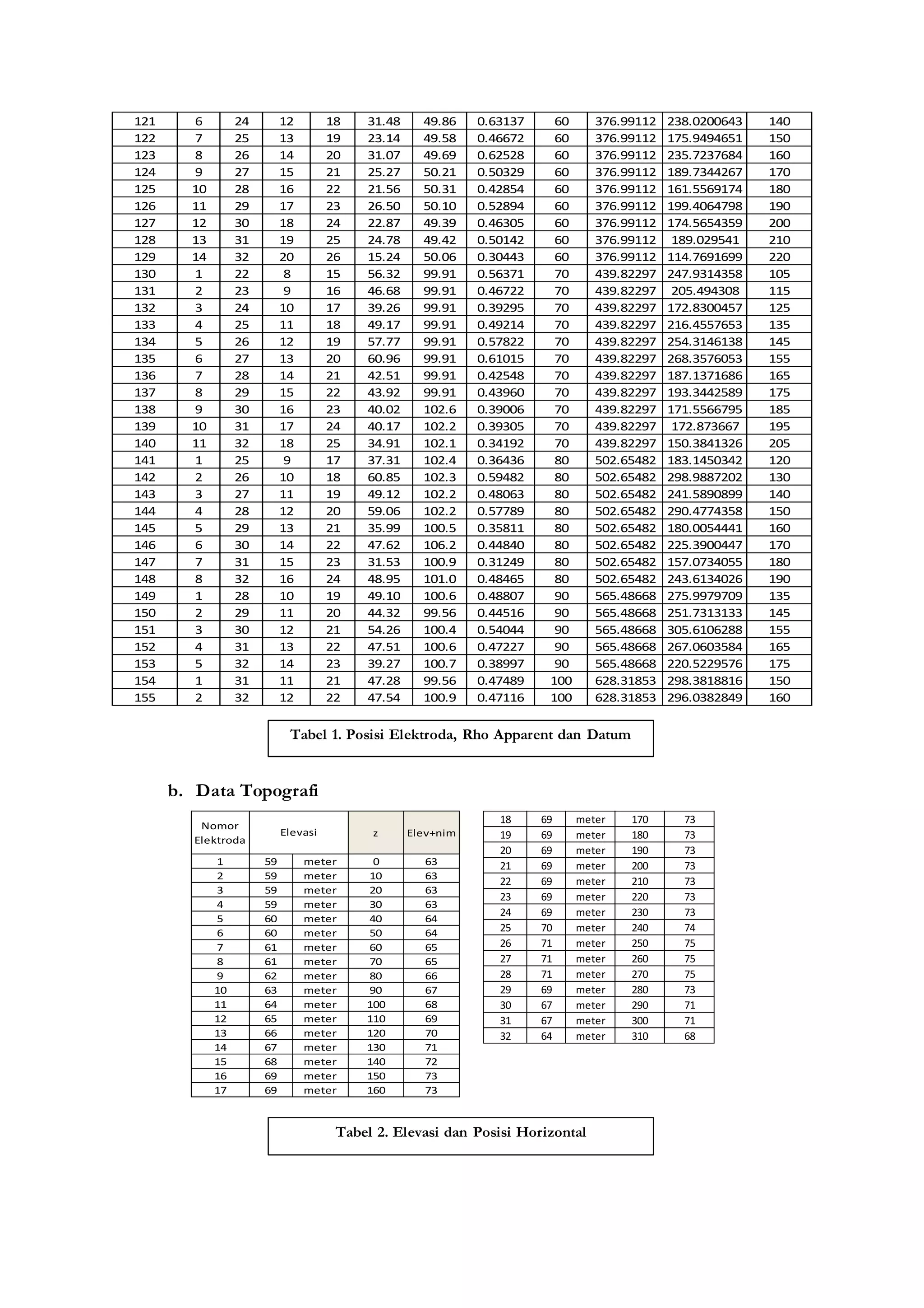 Pengolahan Data Resistivity dengan RES2DINV | DOCX