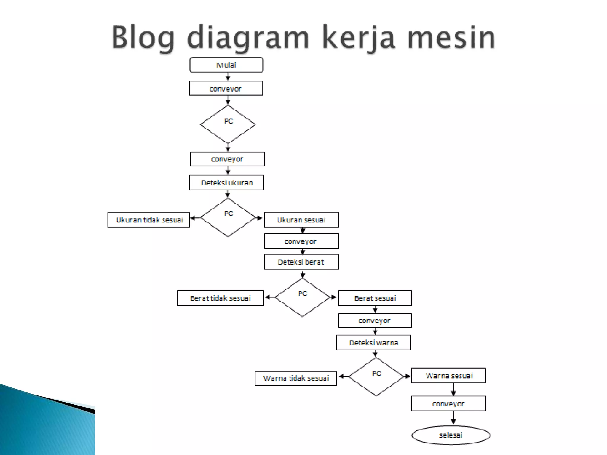 PERANCANGAN MESIN SORTASI JAMBU AIR BERDASARKAN UKURAN, BERAT, DAN ...