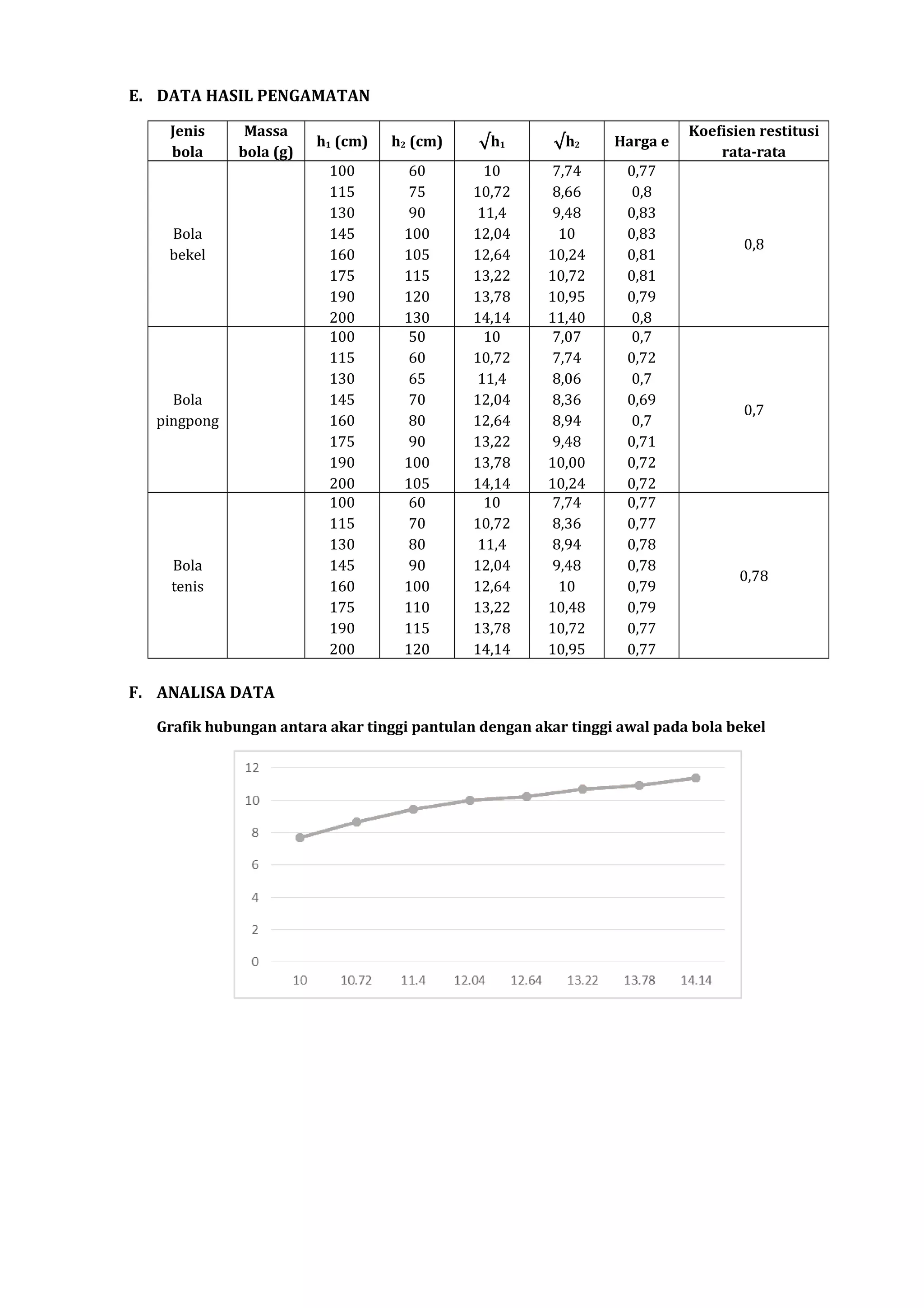 Laporan fisika menentukan restitusi | DOC