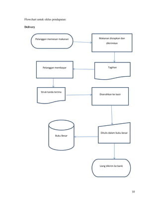 Laporan sistem informasi akuntansi pada rumah makan basamo | PDF