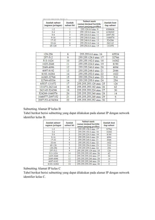 Laporan 3 netmask subnetting | DOC