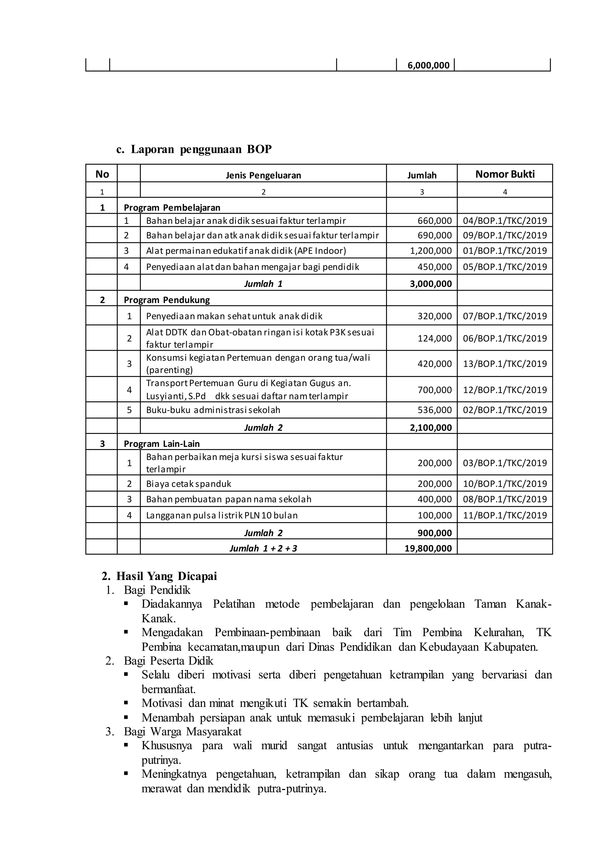 Laporan akhir tk.ceria 2019 | DOC