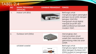 Laporan aktivasi individu tentang jaringan vsat | PPTX