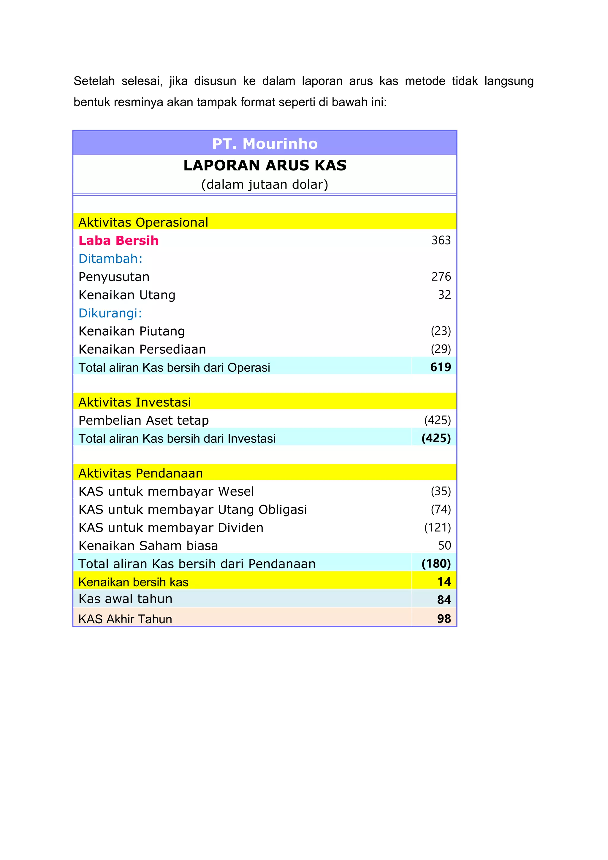 LAPORAN ARUS KAS Metode Langsung dan Metode Tidak Langsung | PDF