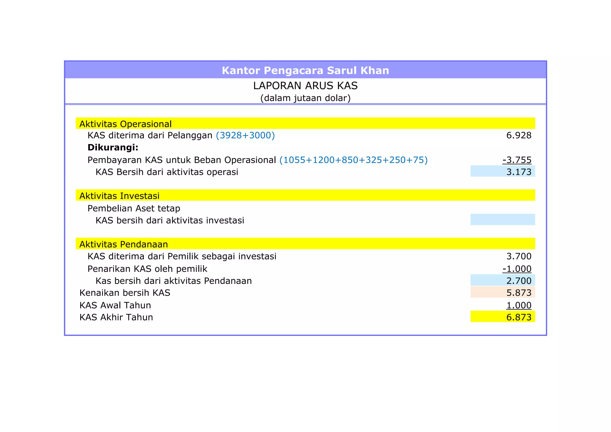LAPORAN ARUS KAS Metode Langsung dan Metode Tidak Langsung | PDF