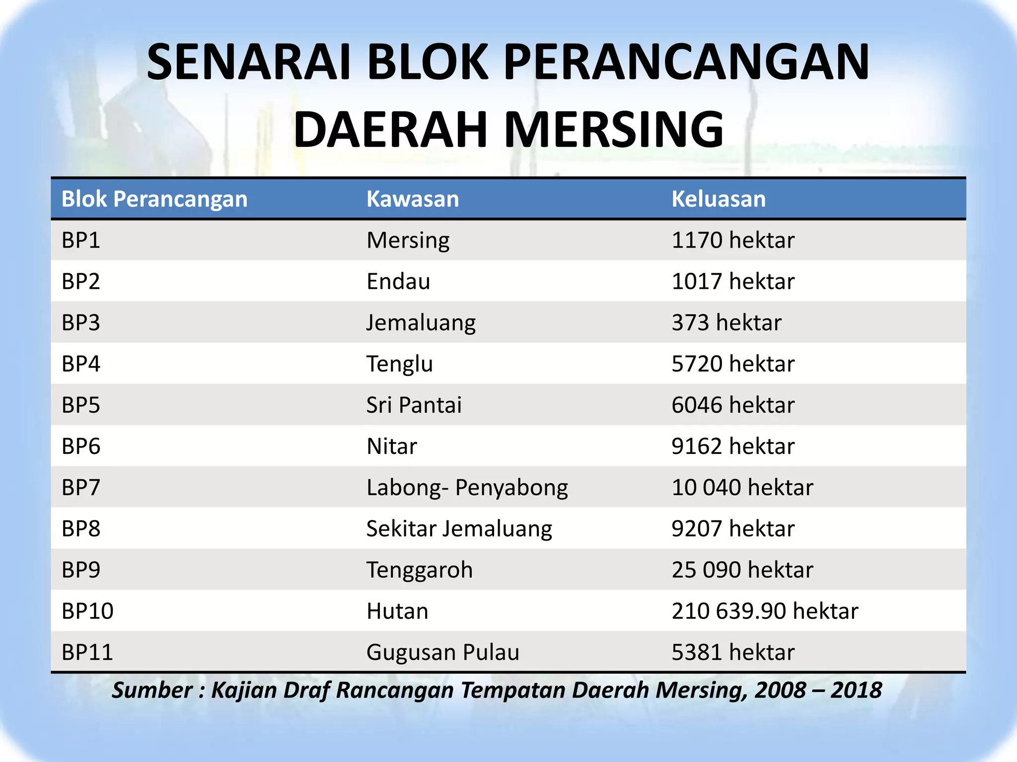 Laporan Awalan Kajian Perancangan Wilayah Rompin-Mersing | PPTX