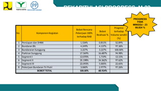 LAPORAN Harian Proggress Penataan Kawasan Mandalika | PPT
