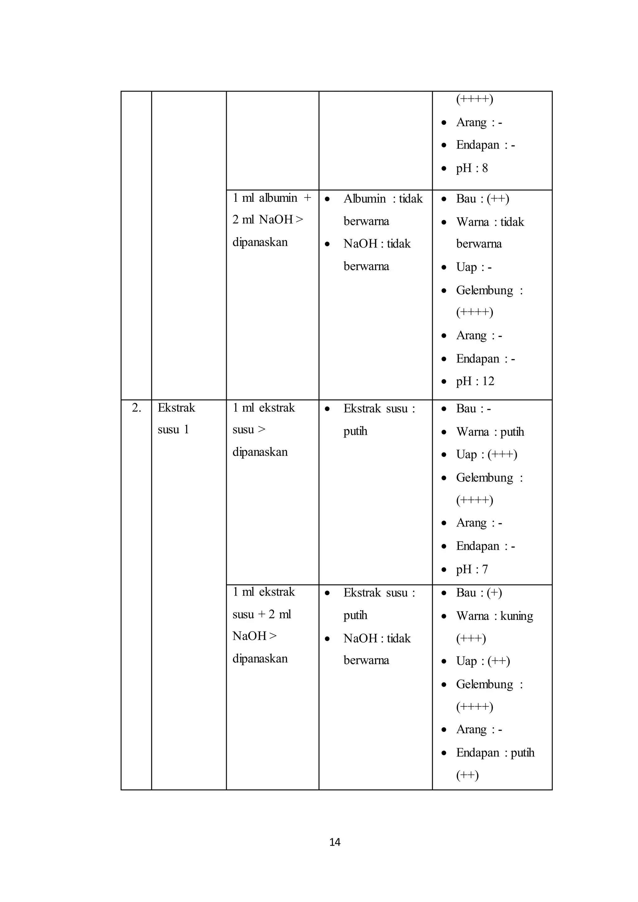 Laporan Biokimia Praktikum Protein: Uji Unsur-Unsur Protein, Uji ...