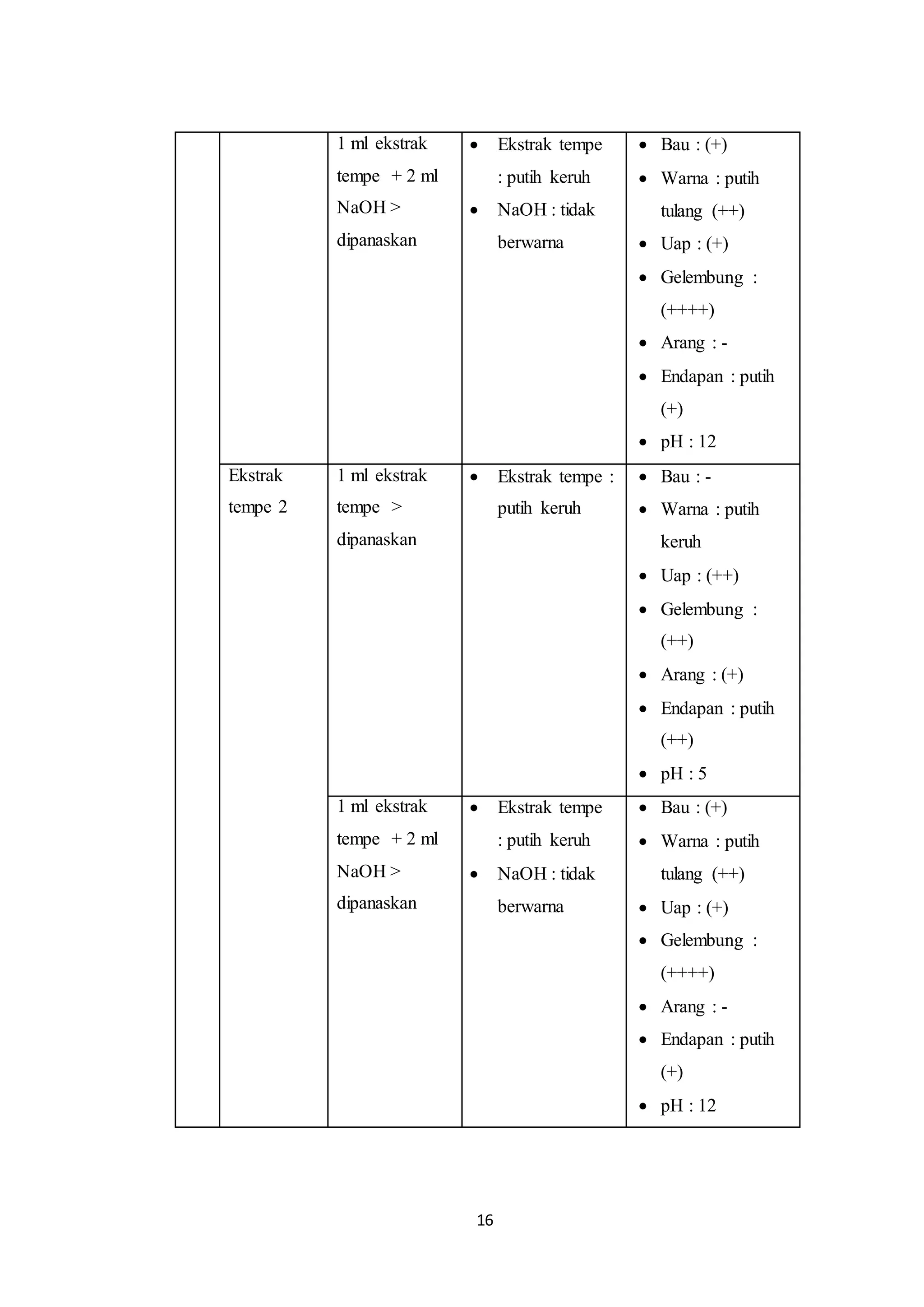 Laporan Biokimia Praktikum Protein: Uji Unsur-Unsur Protein, Uji ...