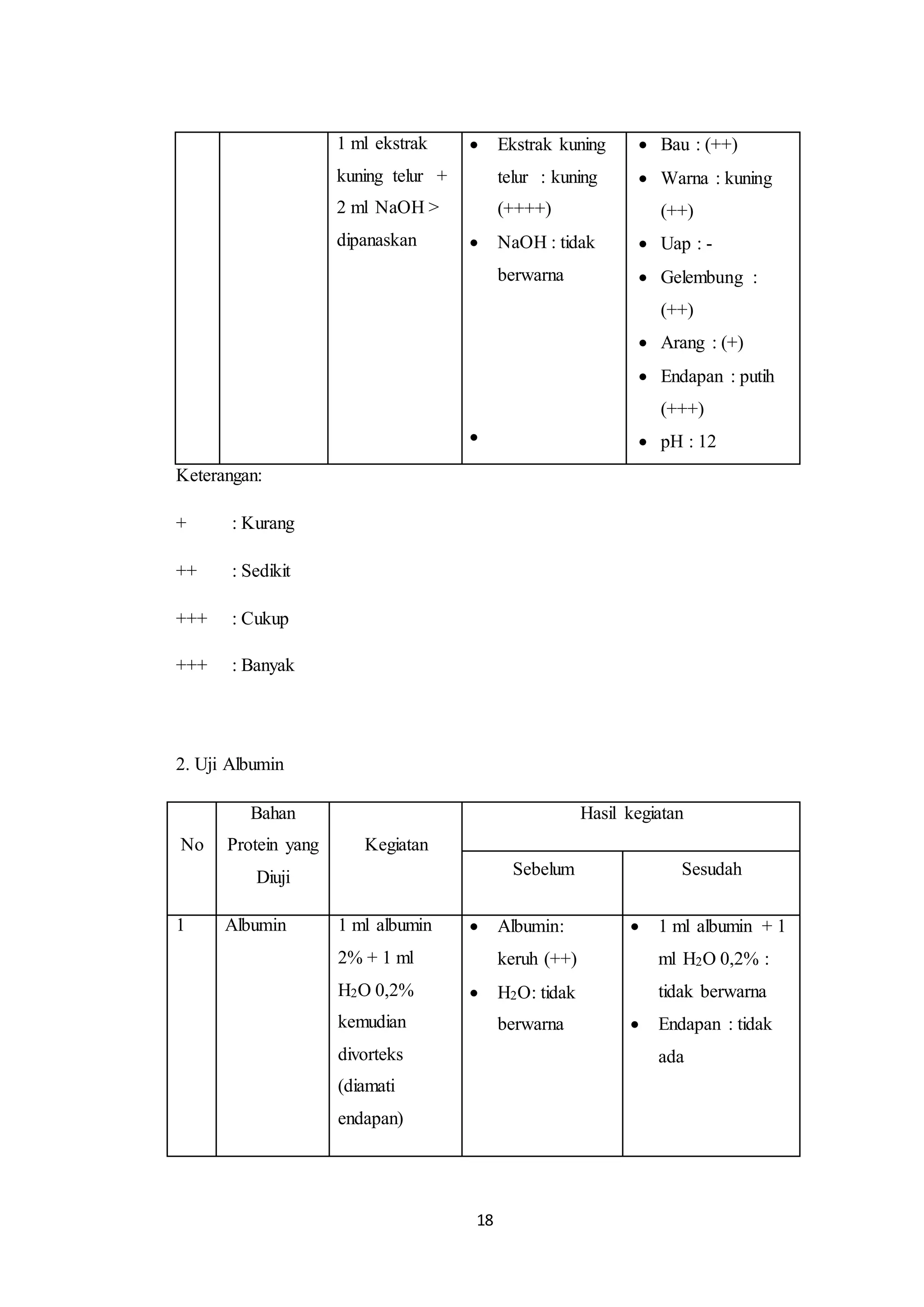 Laporan Biokimia Praktikum Protein: Uji Unsur-Unsur Protein, Uji ...