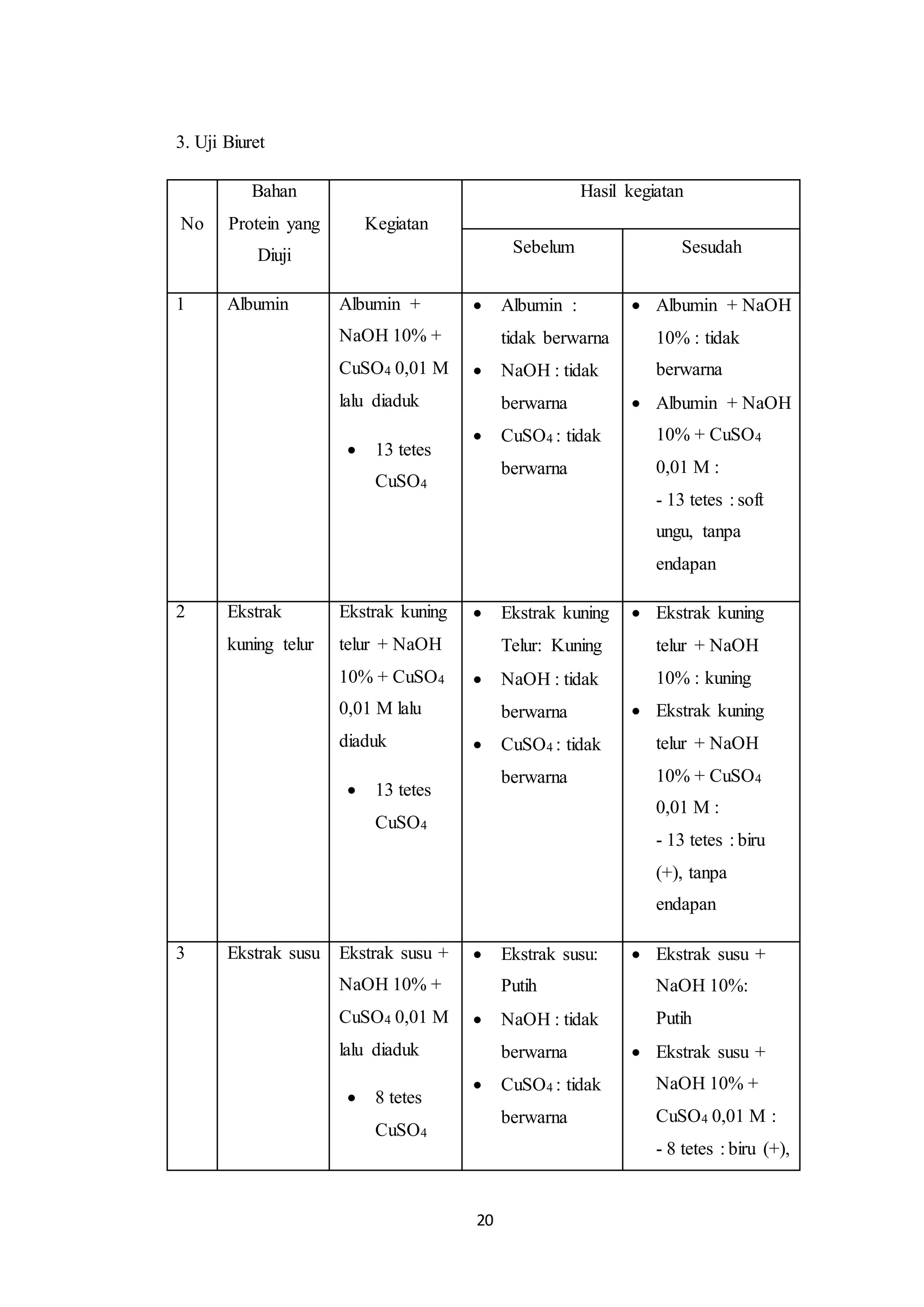 Laporan Biokimia Praktikum Protein: Uji Unsur-Unsur Protein, Uji ...