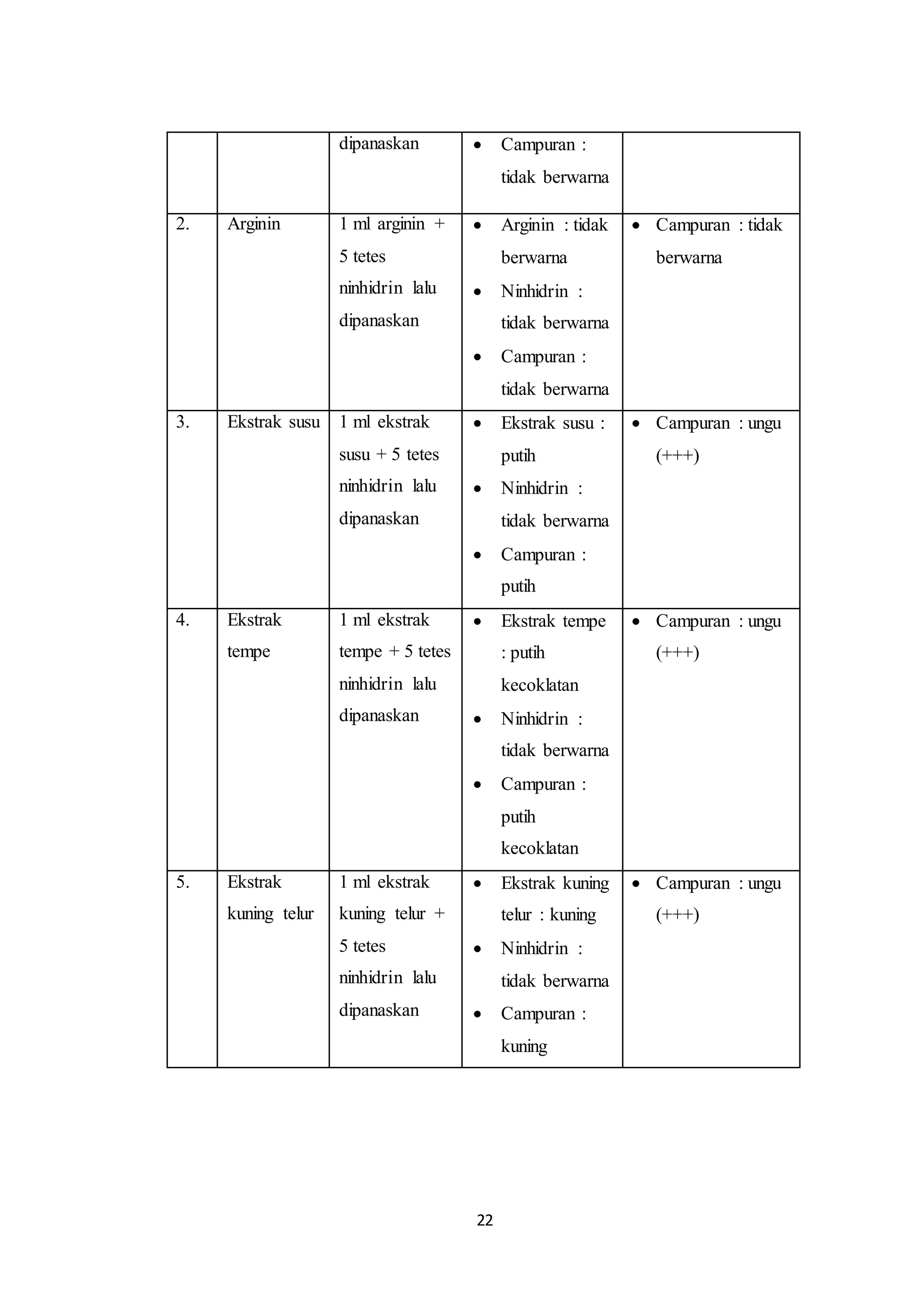 Laporan Biokimia Praktikum Protein: Uji Unsur-Unsur Protein, Uji ...
