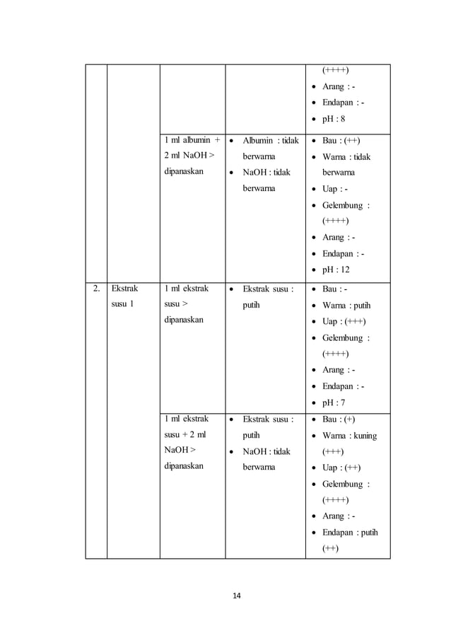 Laporan Biokimia Praktikum Protein: Uji Unsur-Unsur Protein, Uji ...