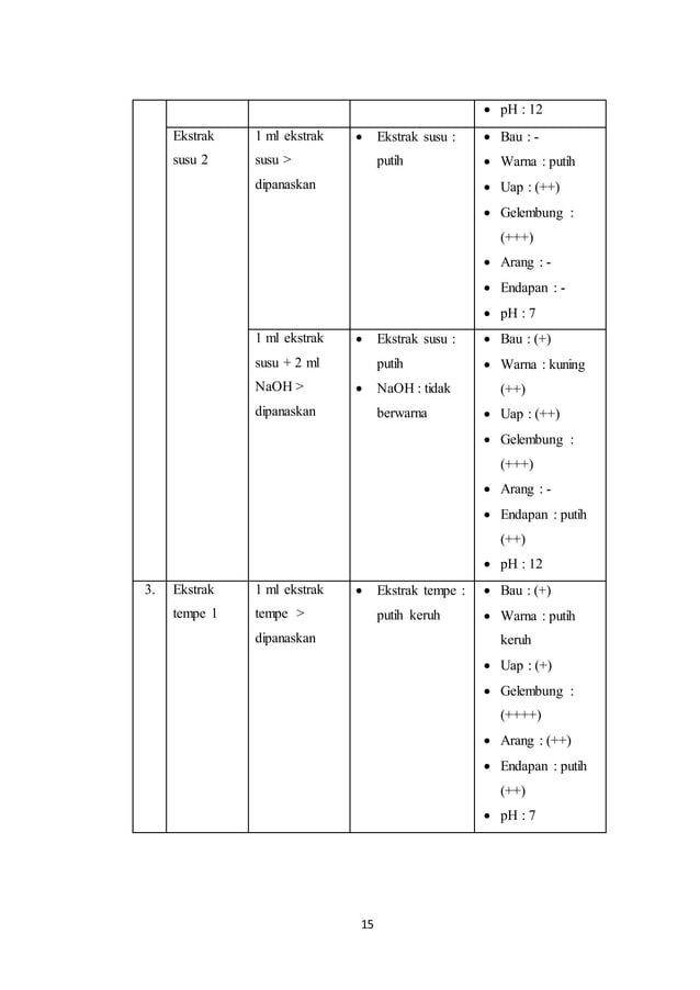 Laporan Biokimia Praktikum Protein: Uji Unsur-Unsur Protein, Uji ...