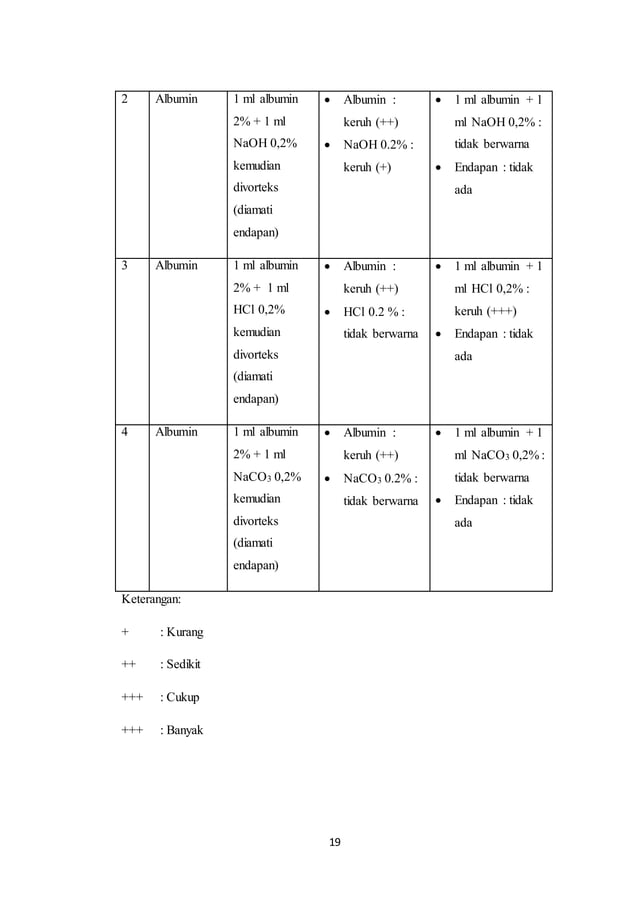 Laporan Biokimia Praktikum Protein: Uji Unsur-Unsur Protein, Uji ...