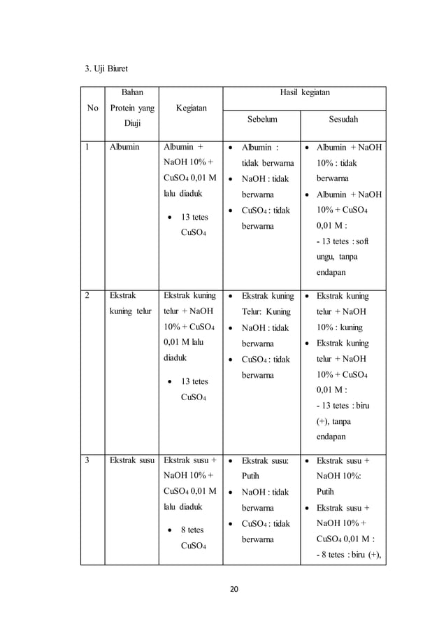 Laporan Biokimia Praktikum Protein: Uji Unsur-Unsur Protein, Uji ...