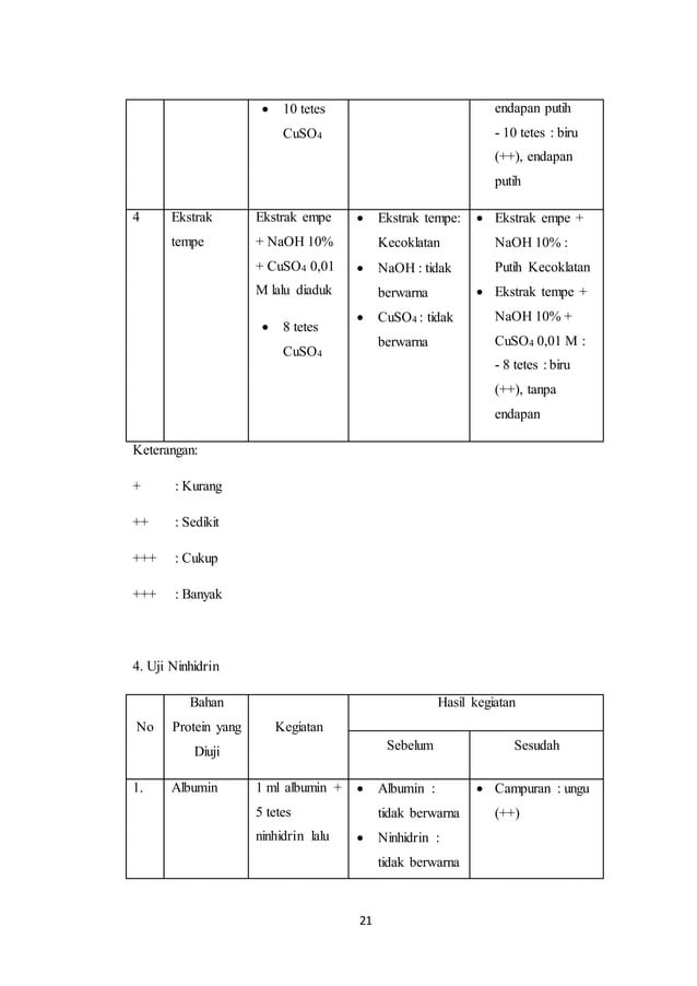Laporan Biokimia Praktikum Protein: Uji Unsur-Unsur Protein, Uji ...