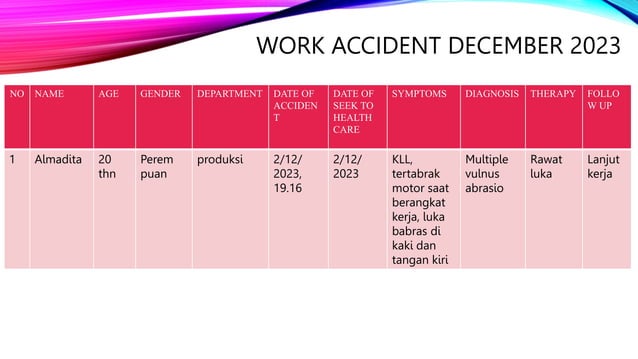 Contoh laporan K3 perusahaan pada tahun 2023 dgn analisis beban kerja | PPT