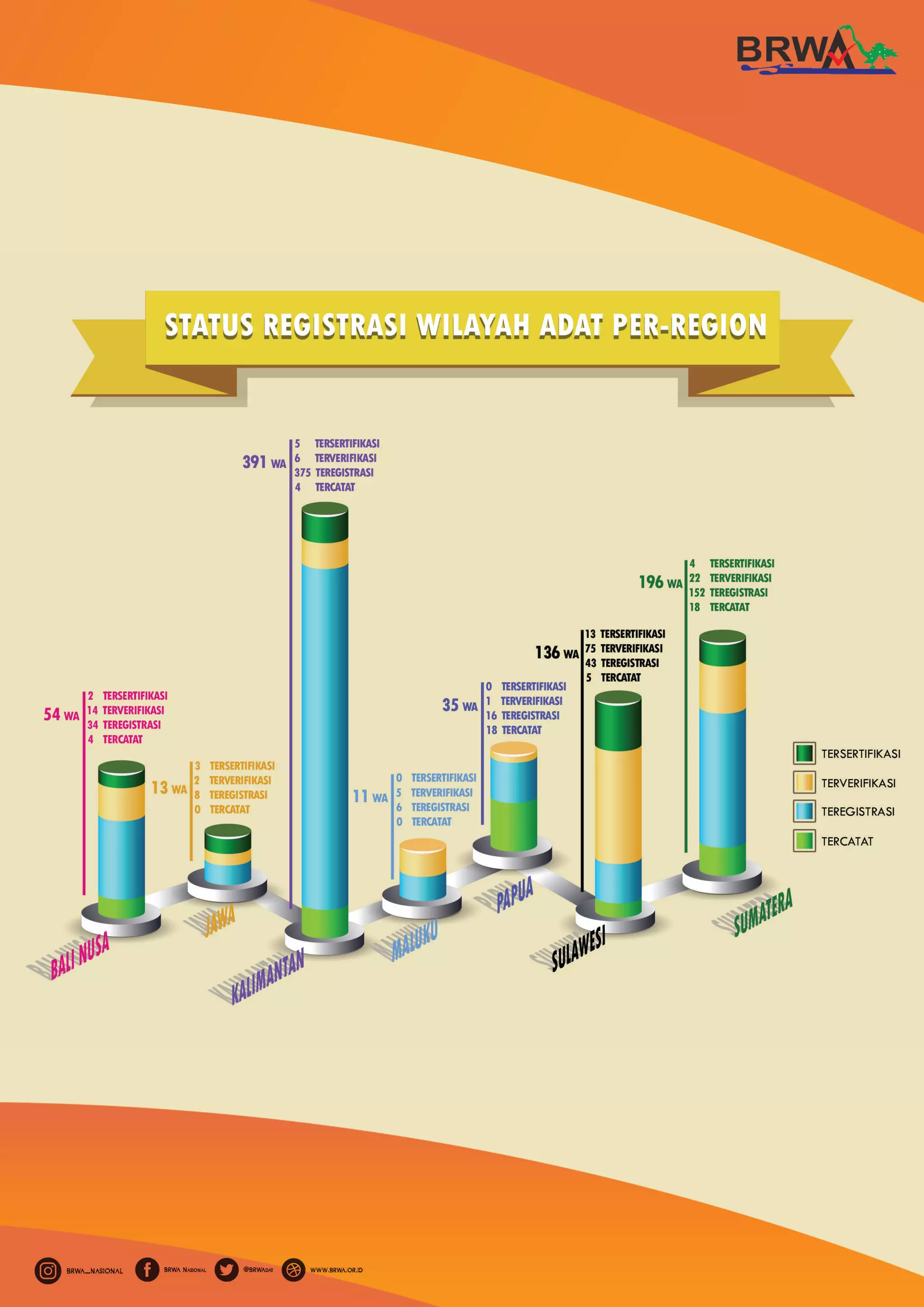 Laporan BRWA 2018 2019 | PDF