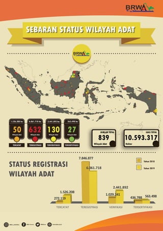 Laporan BRWA 2018 2019 | PDF