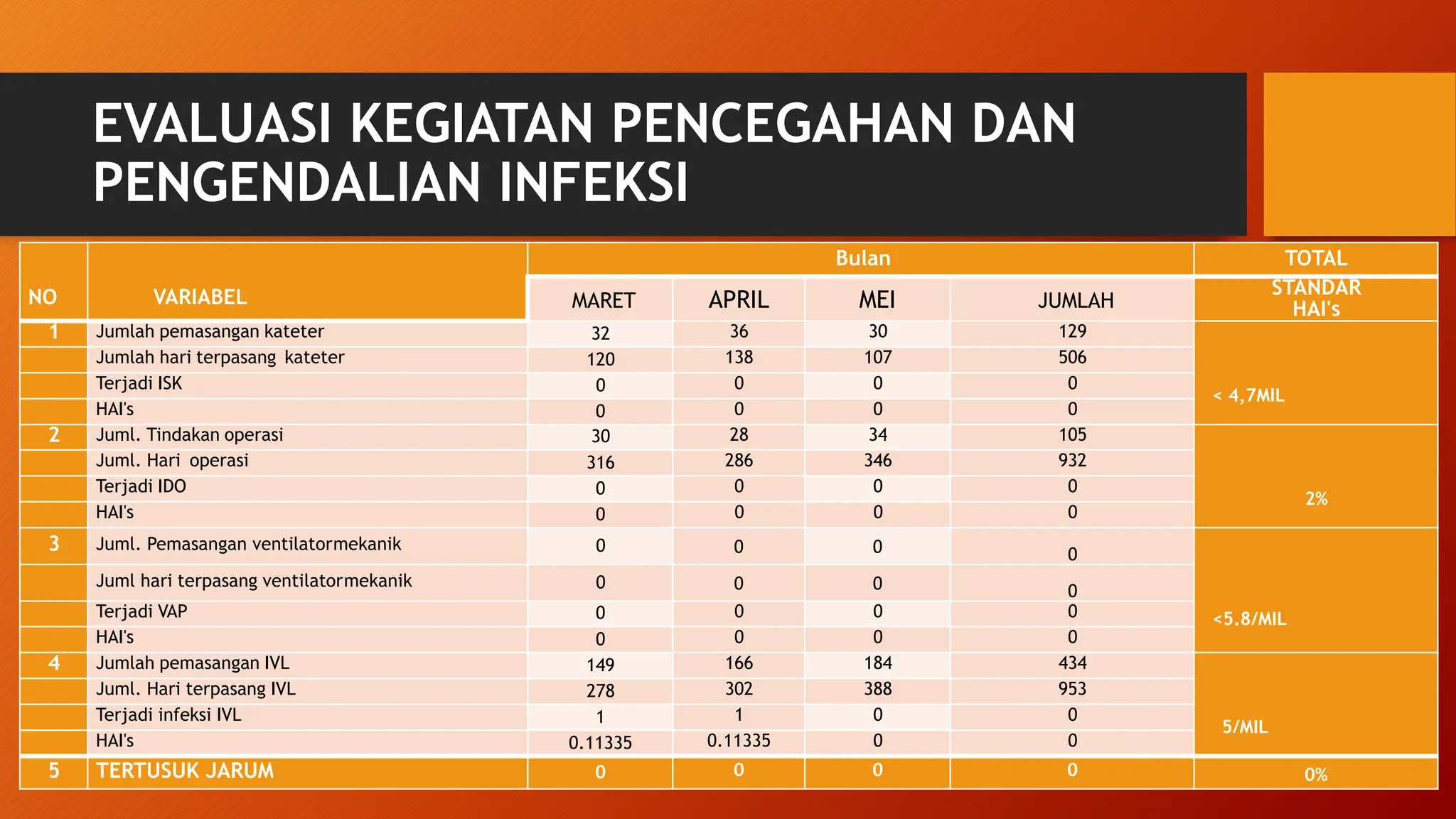 LAPORAN BULANAN IPCN MEI.pptx