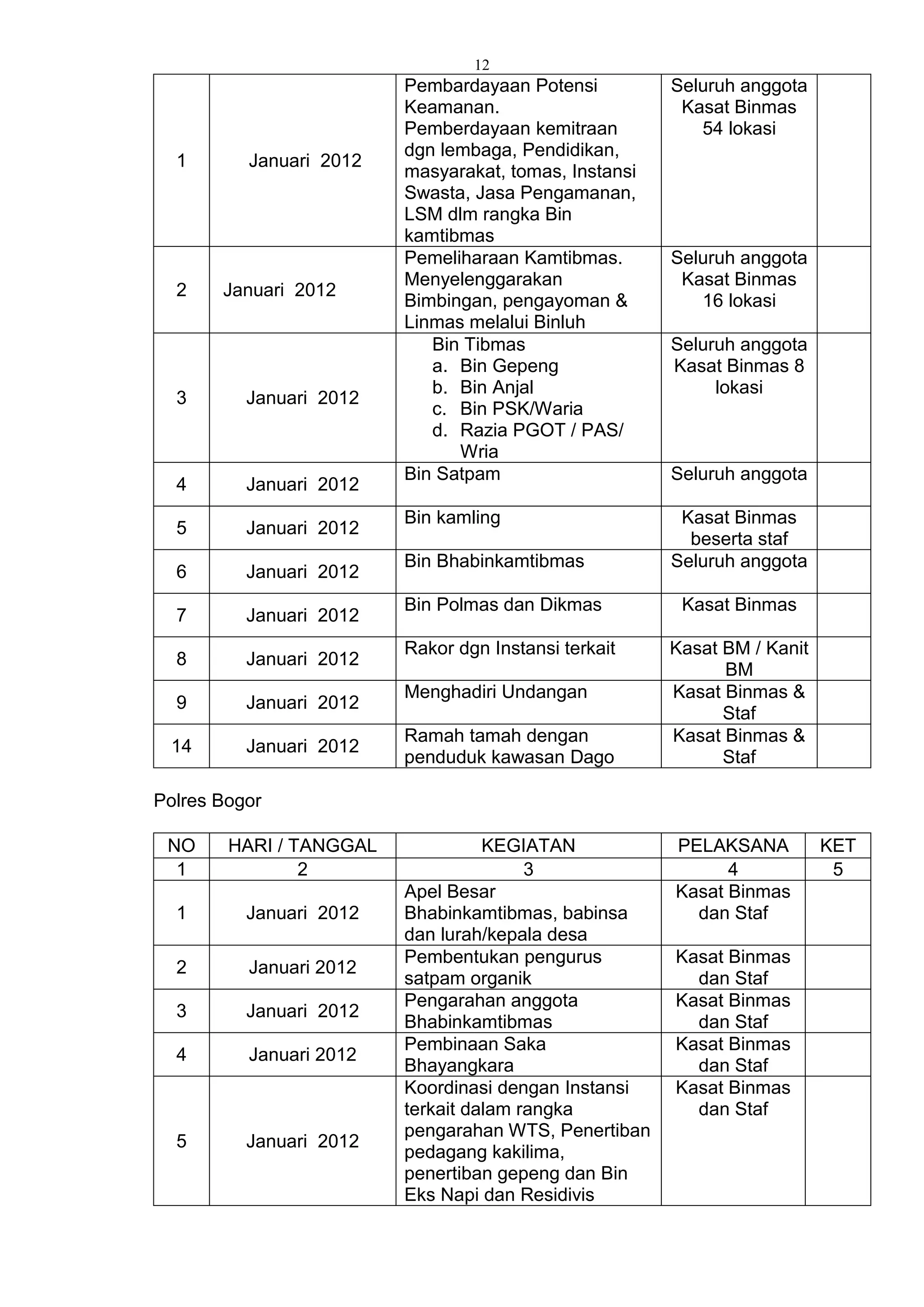 Laporan bulanan jan 2012 dit binmas polda jabar | PDF