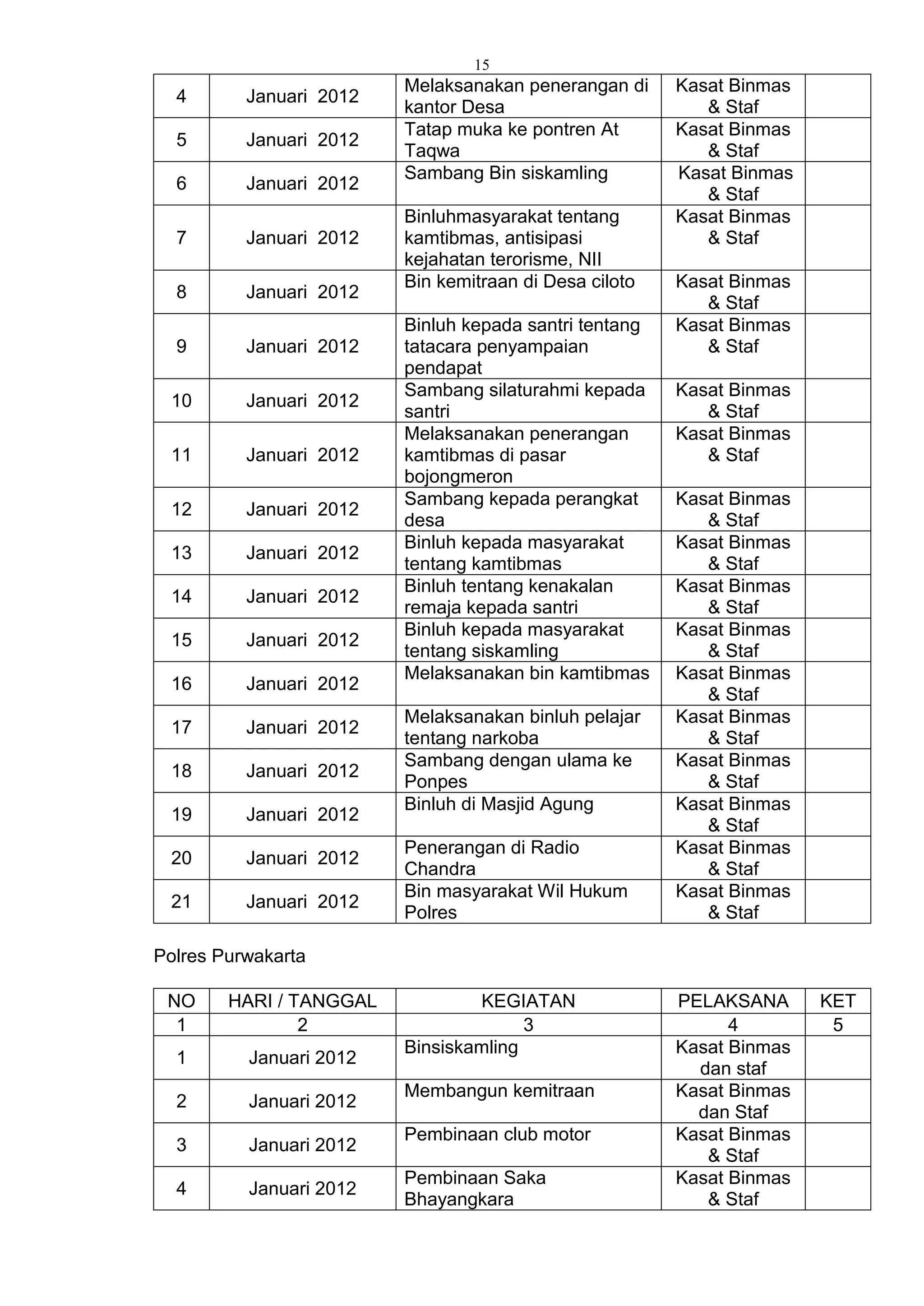 Laporan bulanan jan 2012 dit binmas polda jabar | PDF