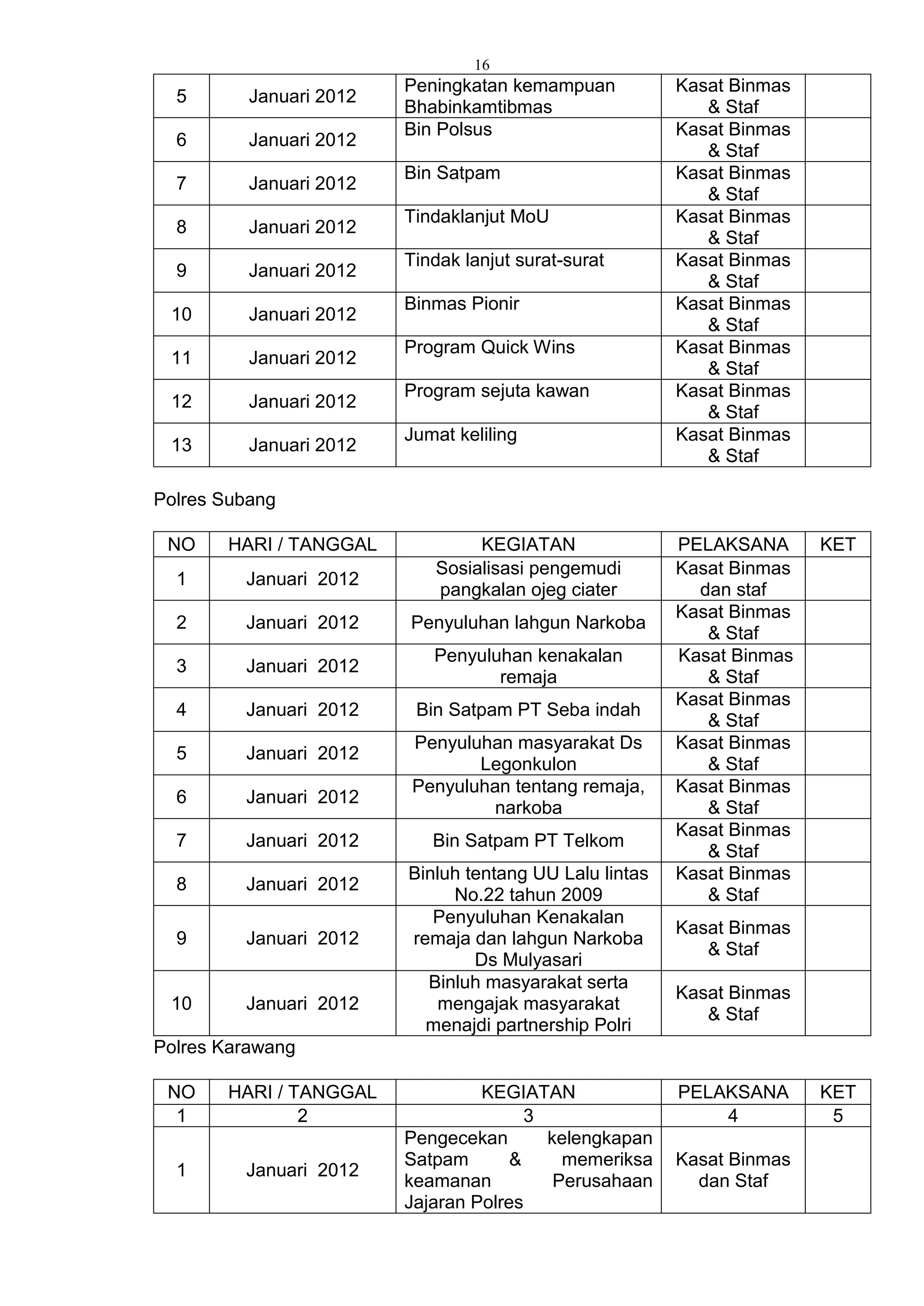 Laporan bulanan jan 2012 dit binmas polda jabar | PDF