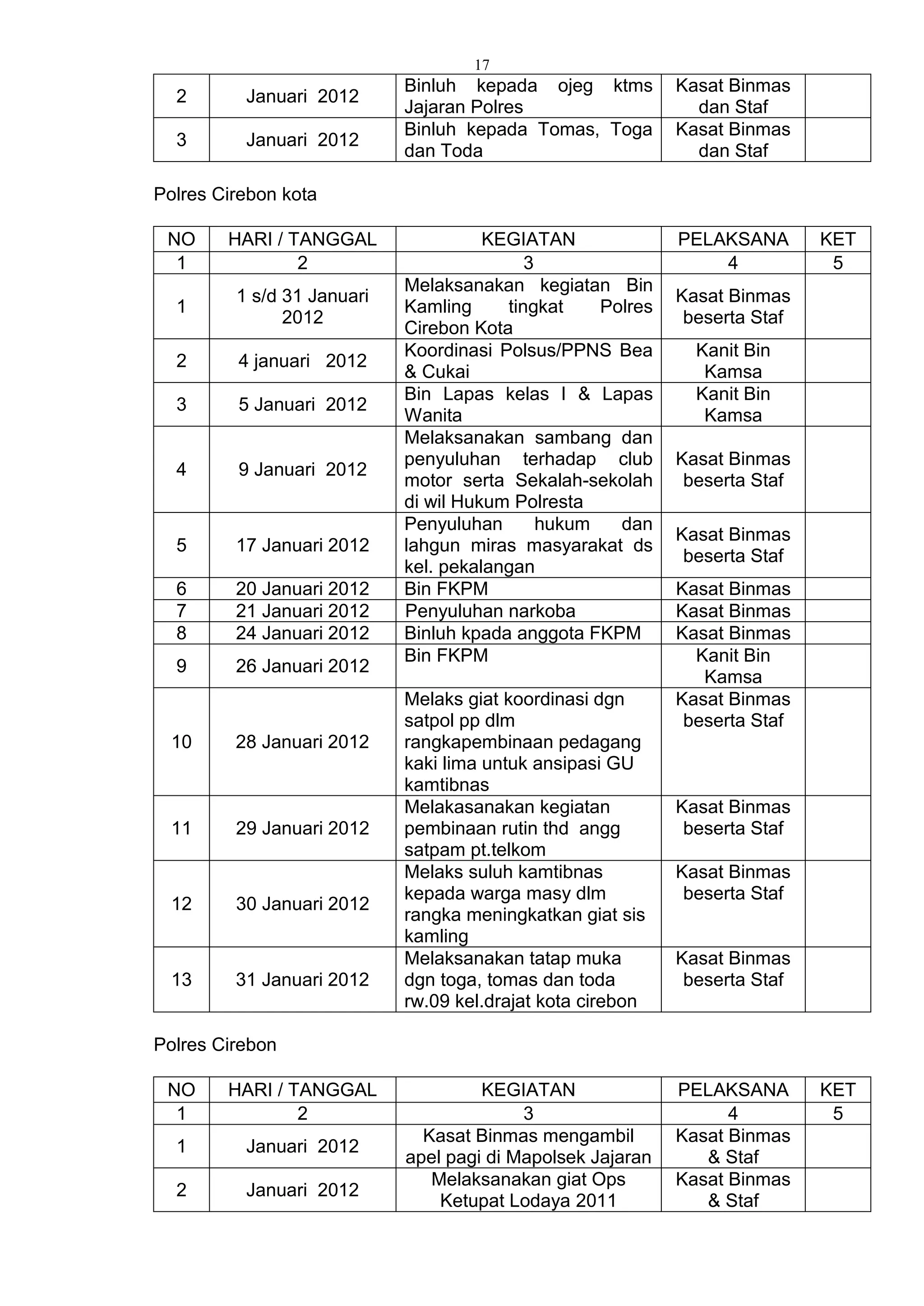 Laporan bulanan jan 2012 dit binmas polda jabar | PDF