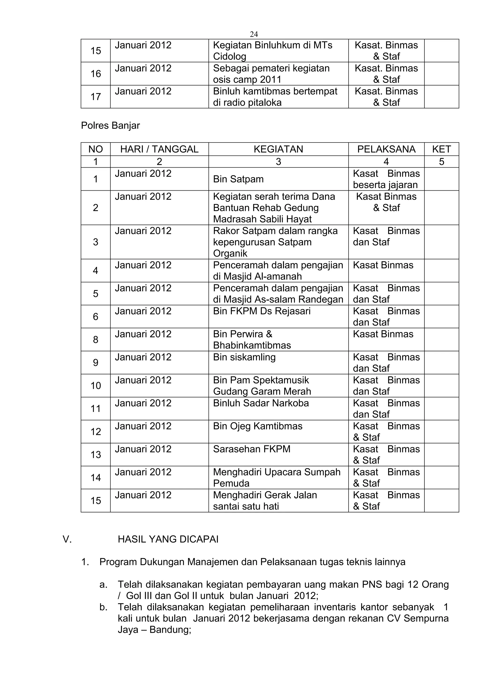 Laporan bulanan jan 2012 dit binmas polda jabar | PDF