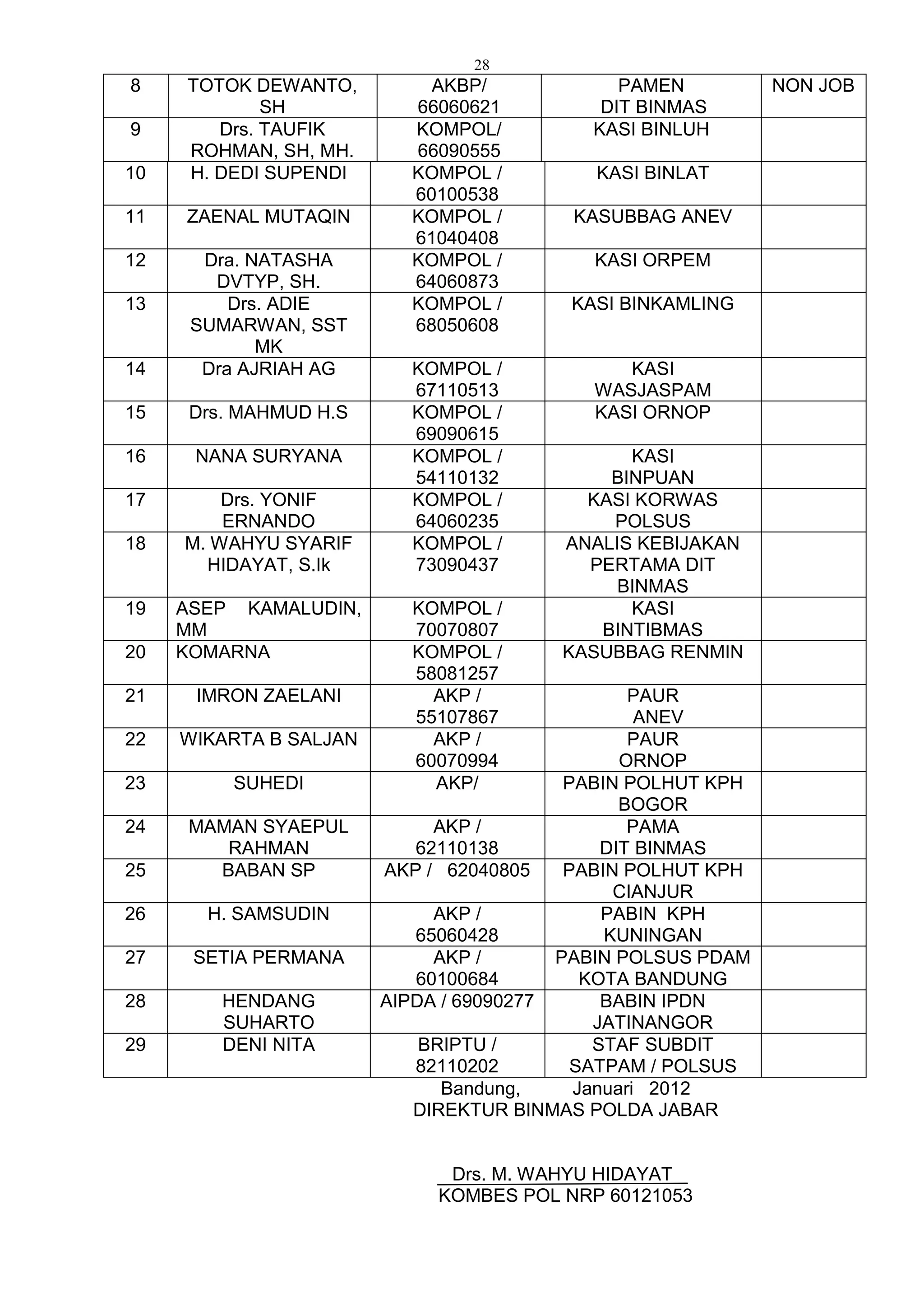 Laporan bulanan jan 2012 dit binmas polda jabar | PDF