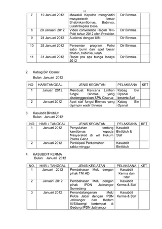 Laporan bulanan jan 2012 dit binmas polda jabar | PDF