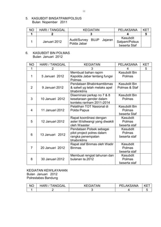 Laporan bulanan jan 2012 dit binmas polda jabar | PDF
