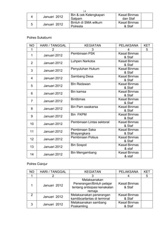Laporan bulanan jan 2012 dit binmas polda jabar | PDF