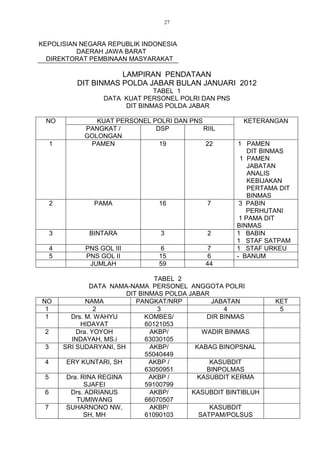 Laporan bulanan jan 2012 dit binmas polda jabar | PDF