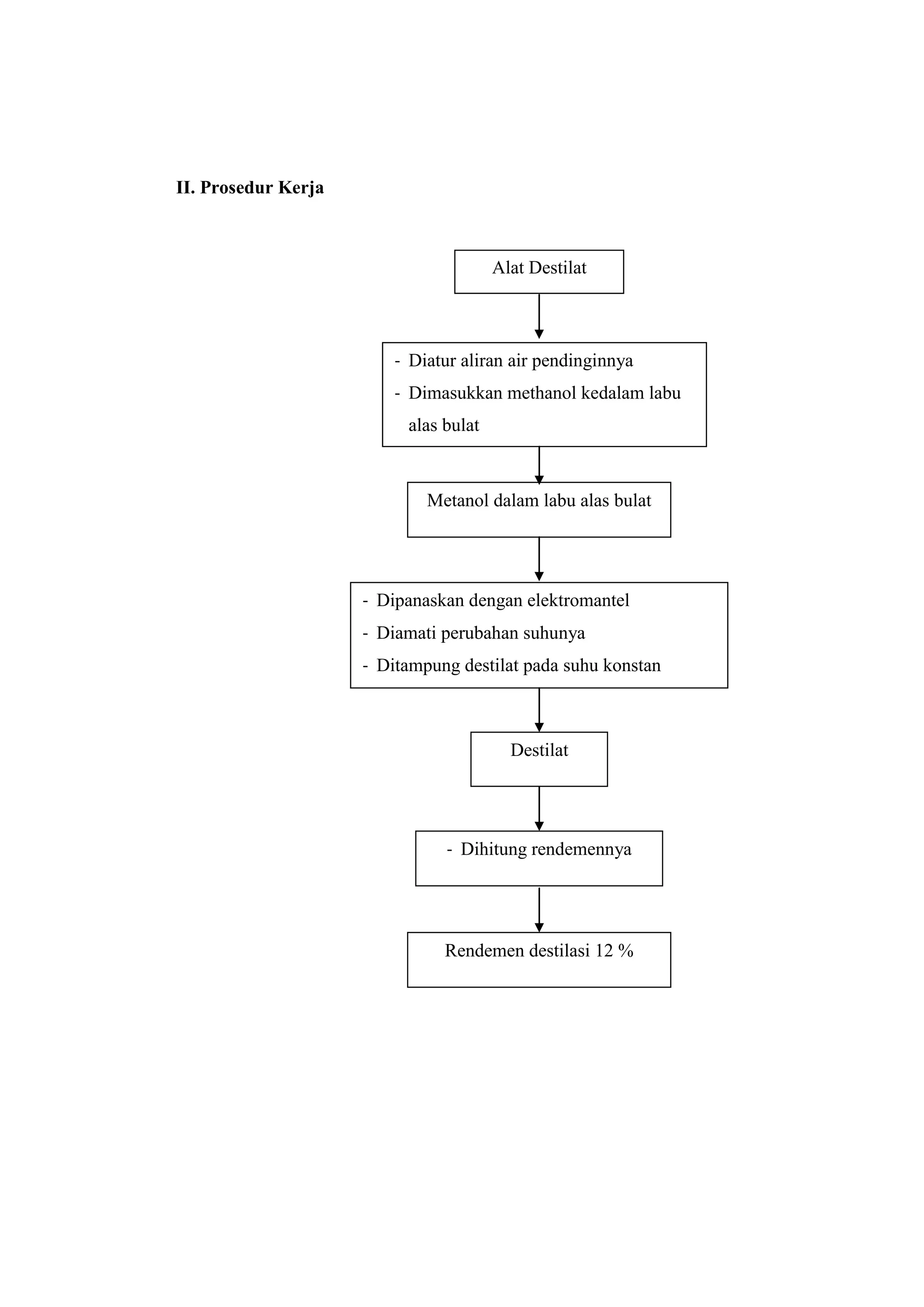 Laporan praktikum destilasi sederhana | DOCX