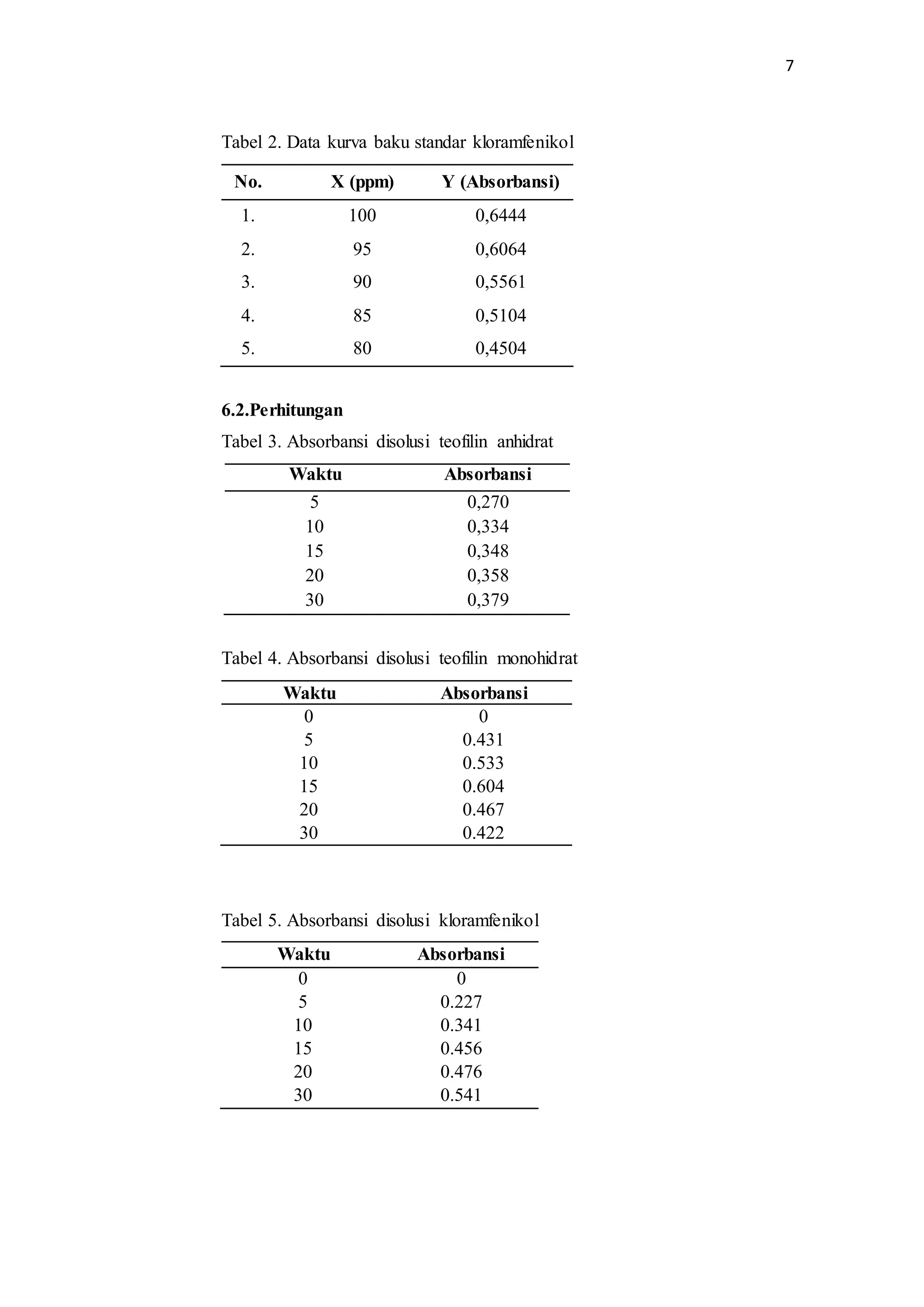 Laporan disolusi partikulat | PDF