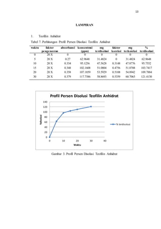 Laporan disolusi partikulat | PDF