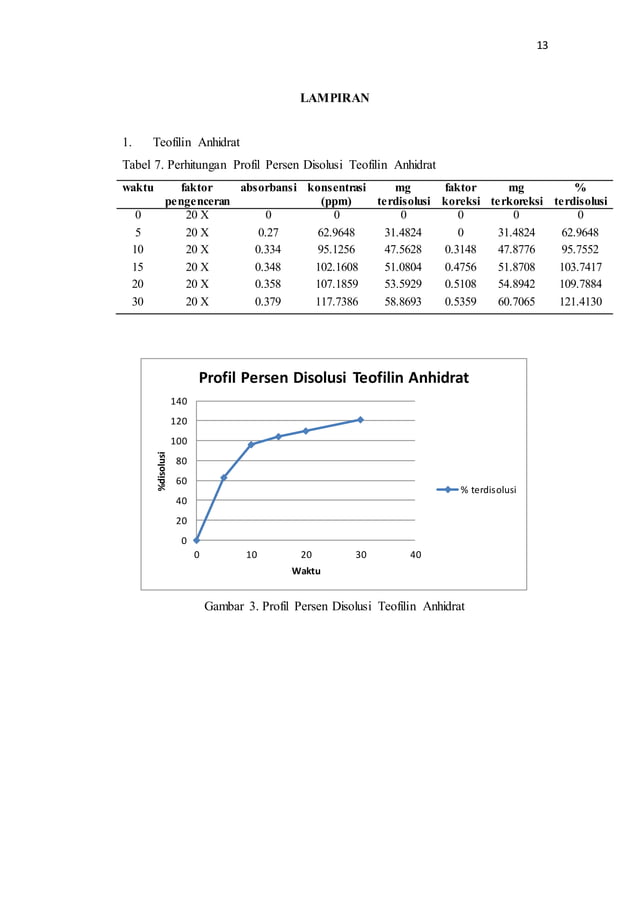 Laporan disolusi partikulat | PDF