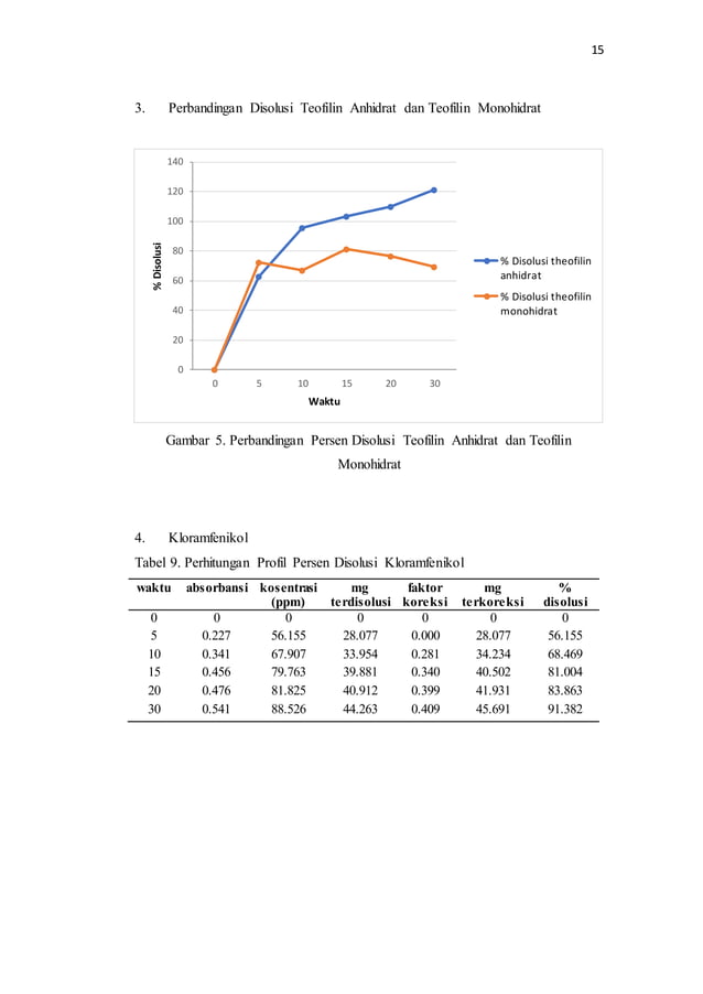 Laporan disolusi partikulat | PDF