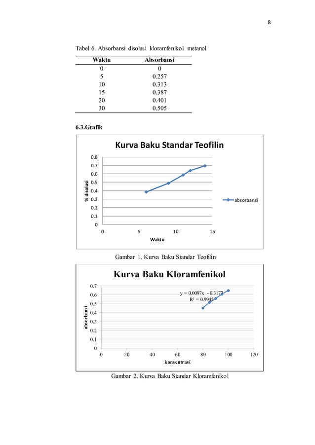 Laporan disolusi partikulat | PDF