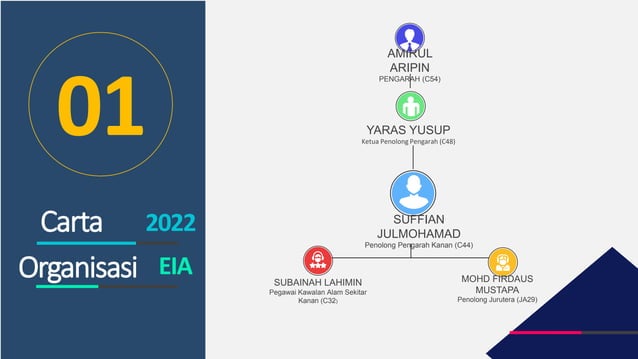 Laporan EIA 2022.pptx