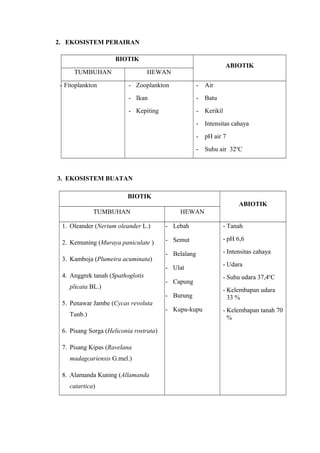 Laporan ekosistem darat, buatan, perairan | DOC